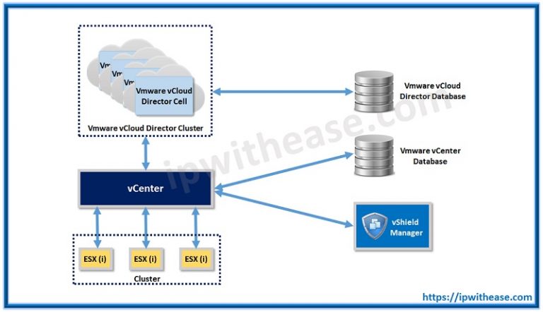 What is vCloud Director and its functions? - IP With Ease