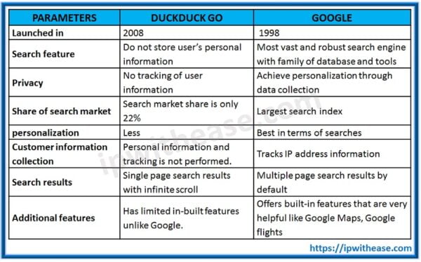 DuckDuckGo vs Google - IP With Ease