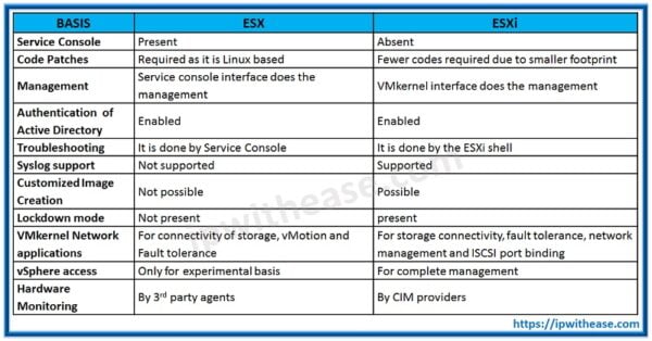 ESX vs ESXi - Detailed Comparison - IP With Ease
