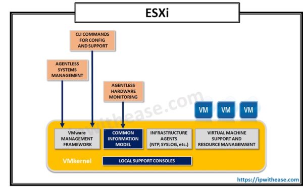 ESX vs ESXi - Detailed Comparison - IP With Ease