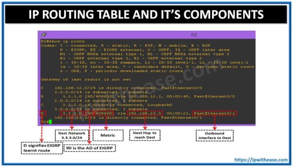 IP Routing Table and it’s Components - IP With Ease
