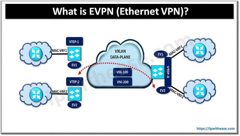An Overview Of Evpn Ethernet Vpn Ip With Ease