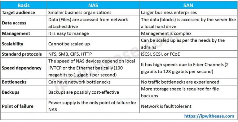 SAN vs NAS: Network Storage - IP With Ease