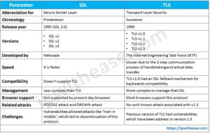 SSL vs TLS: What is the difference? - IP With Ease