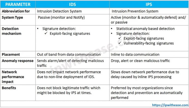Difference between IPS and IDS - Download Detailed Comparison Table - IP With Ease