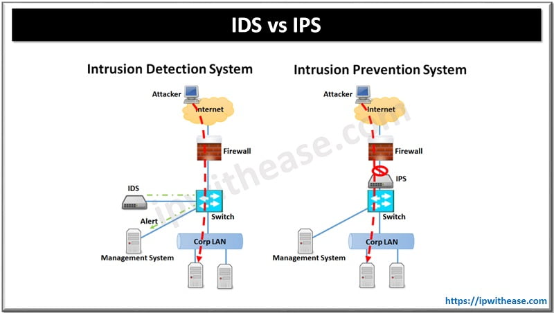 Ids Vs Ips Vs Firewall Know The Difference Ip With Ease