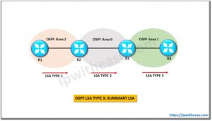 Uptimate Guide on OSPF LSA Types