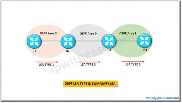Uptimate Guide on OSPF LSA Types