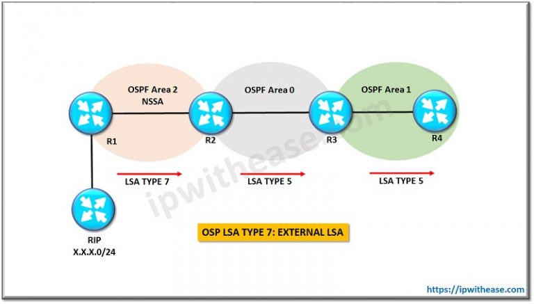 Uptimate Guide on OSPF LSA Types