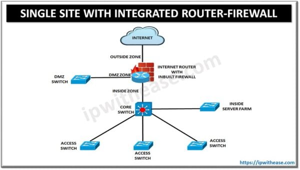 Cisco SD Access Fusion Router - IP With Ease