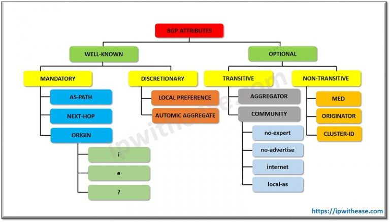 BGP Local Preference Attribute Explained