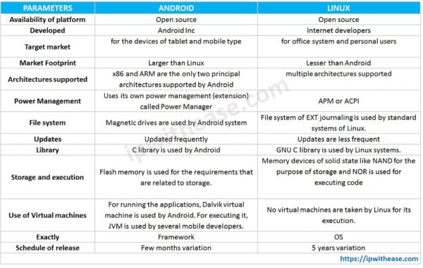 Android vs Linux - Detailed Comparison Table - IP With Ease