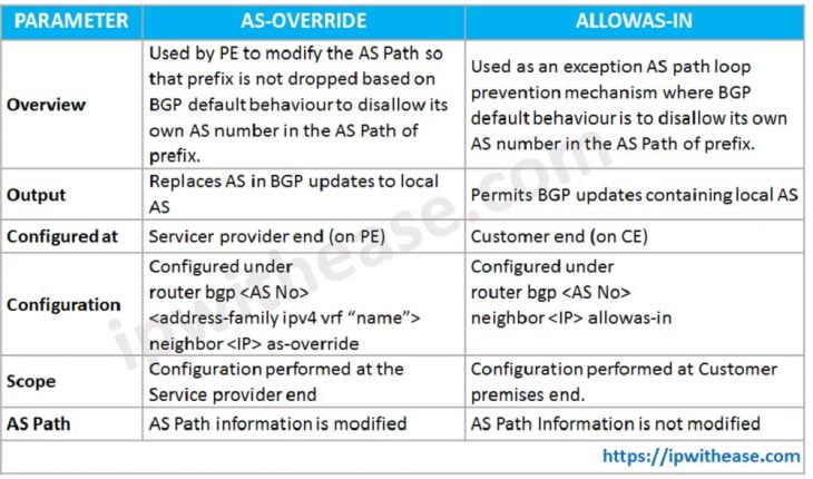 AS Override vs Allowas In - IP With Ease