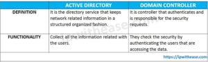 Domain Controller vs Active Directory - Detailed Comparison - IP With Ease