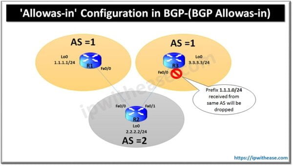 BGP Confederation Explained - IP With Ease