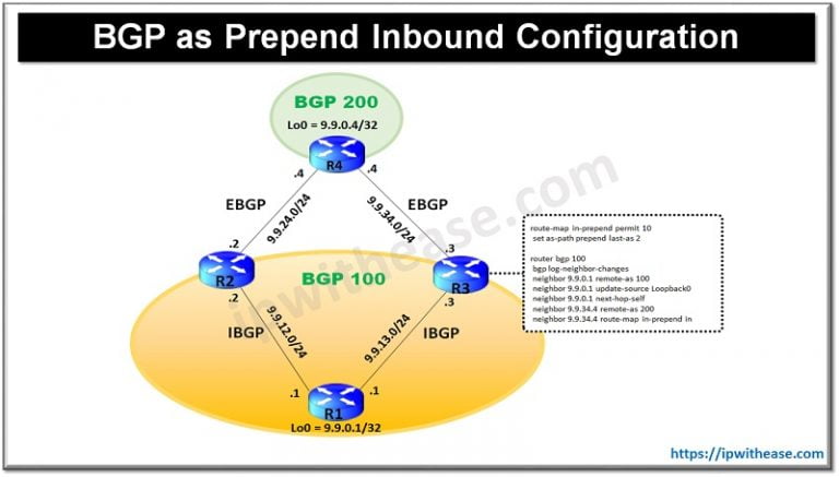 Sample Configuration for eBGP and iBGP - IP With Ease