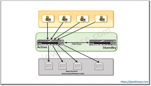 BIG IP F5 High Availability Guide - IP With Ease