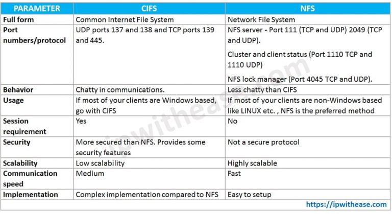 CIFS vs NFS - Know the Difference Here! - IP With Ease