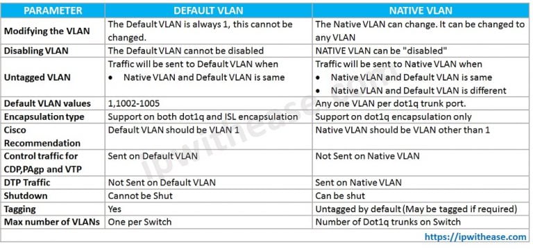 Default VLAN vs Native VLAN - IP With Ease