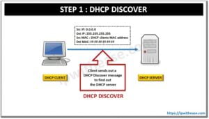 Understanding Dora Process in DHCP - IP With Ease
