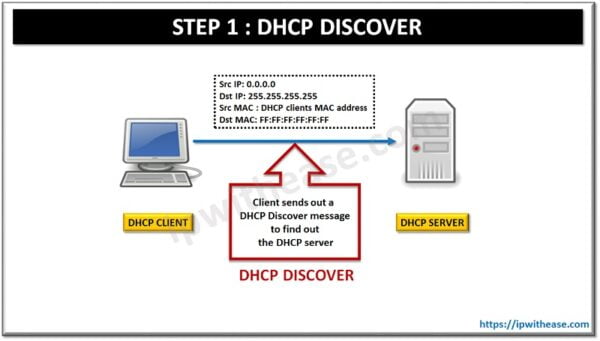 Understanding Dora Process in DHCP - IP With Ease