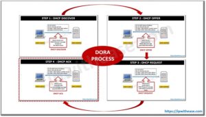 Understanding Dora Process in DHCP - IP With Ease