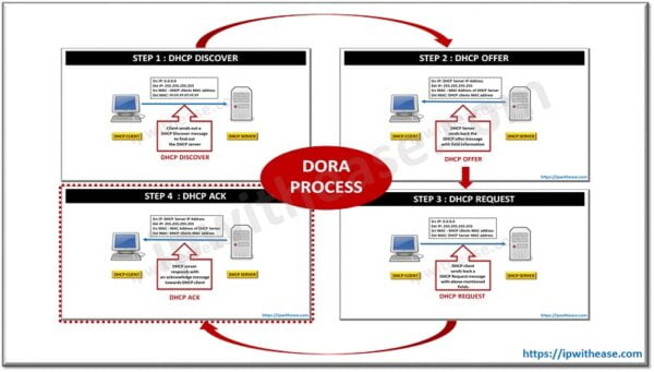 Understanding Dora Process in DHCP - IP With Ease