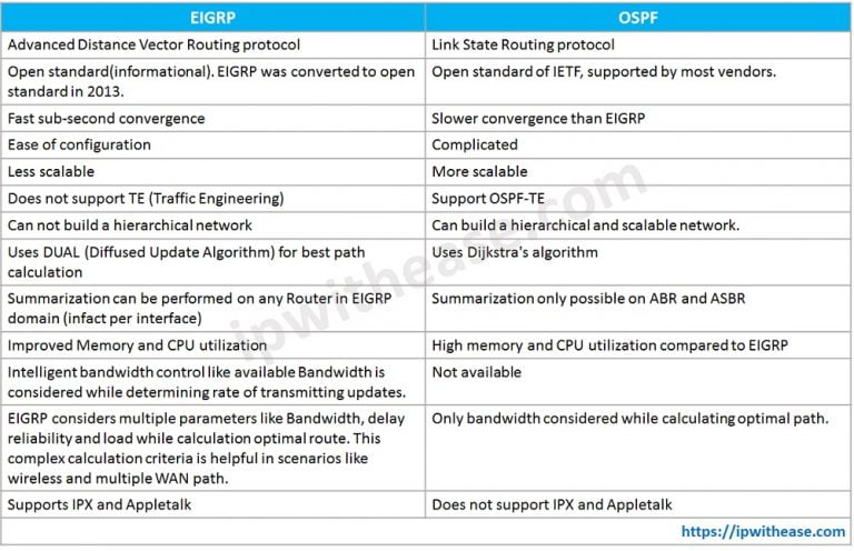 Eigrp Vs Ospf Know The Difference Ip With Ease 7228