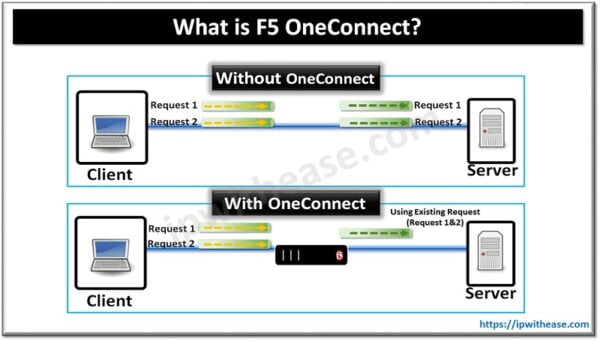 What is F5 OneConnect? - IP With Ease