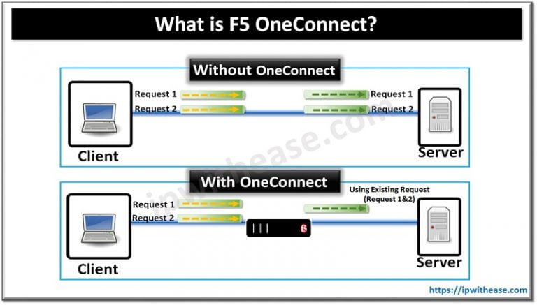 What is F5 OneConnect? - IP With Ease