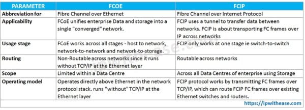 FCoE vs FCIP - What is the difference? - IP With Ease