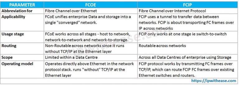 FCoE vs FCIP - What is the difference? - IP With Ease