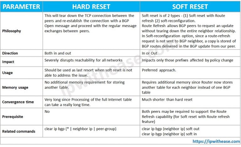 BGP Hard Reset vs Soft Reset: Comparison Table Included - IP With Ease