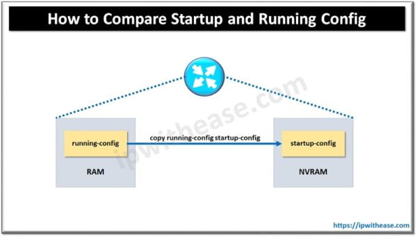 CONFIGURATION EXAMPLE OF LOOSE AND STRICT MODE IN UNICAST REVERSE PATH FORWARDING (URPF) - IP ...