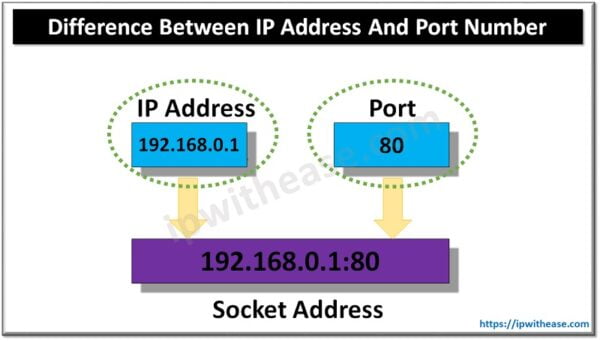 Difference between IP Address and Port Number - IP With Ease