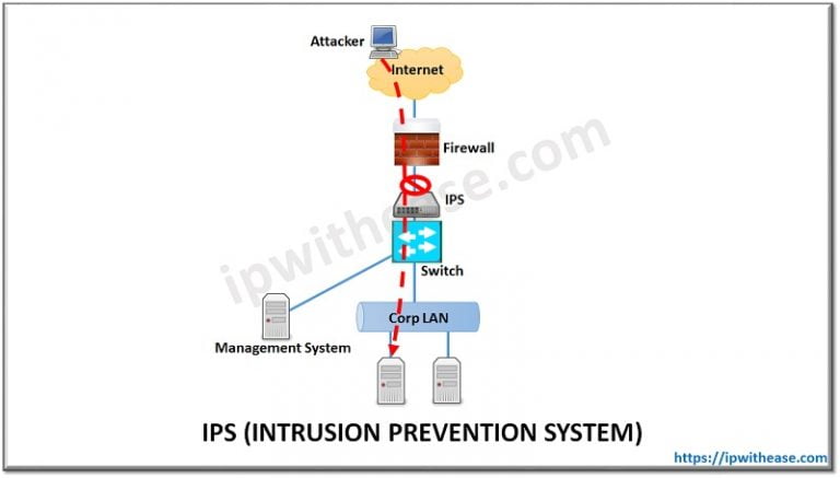 What is IPS Security? Comprehensive Guide - IP With Ease