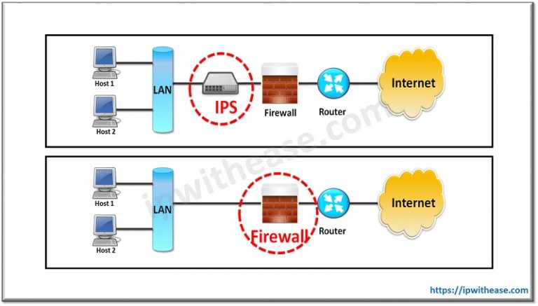 What is IPS Security? Comprehensive Guide - IP With Ease