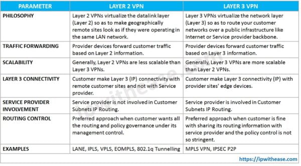Layer 2 vs Layer 3 VPN - Know the Difference - IP With Ease