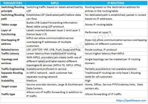 MPLS vs IP Routing : Know the difference - IP With Ease
