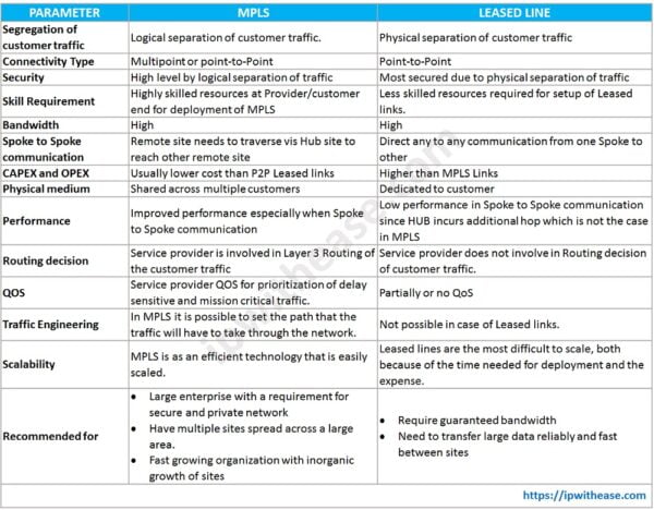 MPLS vs LEASED LINE - Difference b/w MPLS and Leased Line - IP With Ease