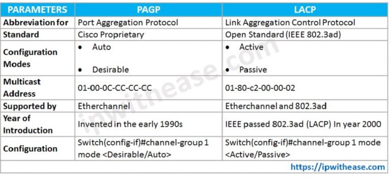 PAGP vs LACP - Difference b/w PAGP & LACP Explained - IP With Ease