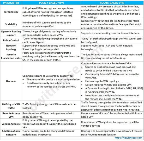 Policy Based VPN vs Route Based VPN: Know the Difference - IP With Ease