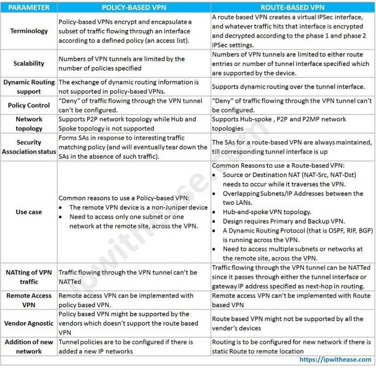 Policy Based VPN vs Route Based VPN: Know the Difference - IP With Ease