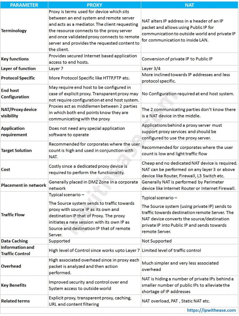 PROXY vs NAT - Understand the Difference - IP With Ease
