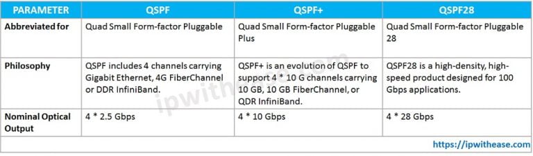QSFP28 vs QSFP+ vs QSFP - Difference & Comparison Explained - IP With Ease