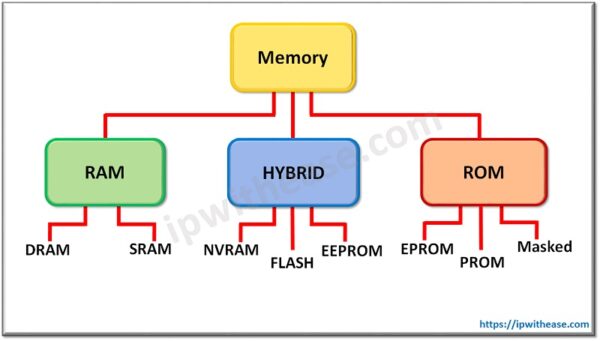 RAM VS ROM - Download Detailed Comparison Table - IP With Ease