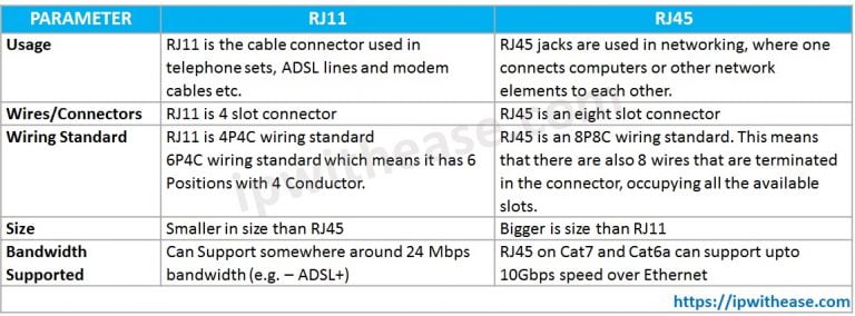 RJ11 vs RJ45 - Difference between RJ11 & RJ 45 - IP With Ease