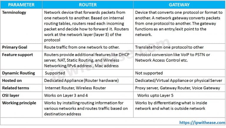 Gateway vs Router : Know the Difference - IP With Ease