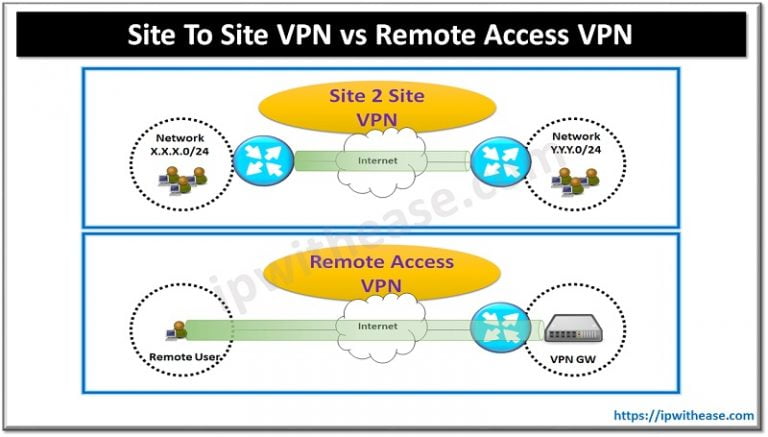 Site to Site VPN vs Remote Access VPN: Comparison Table Included - IP With Ease