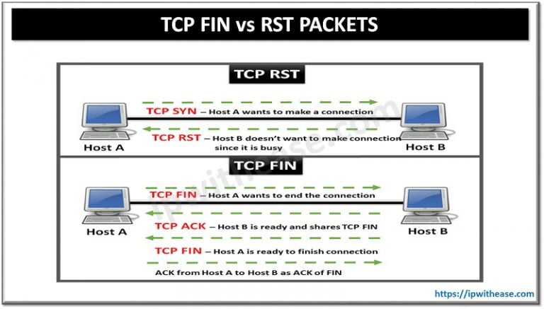 TCP FLAGS : All you want to know - IP With Ease